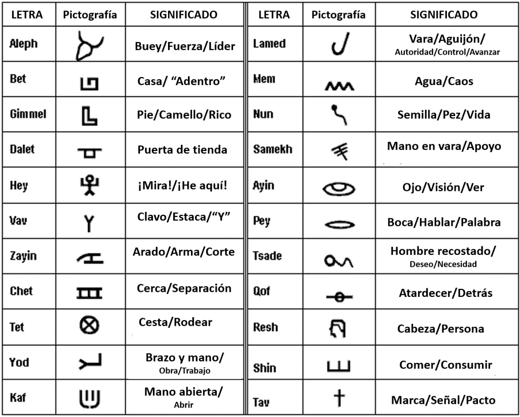 ALEF- Alfabeto Hebreo – Buscando lo Escondido