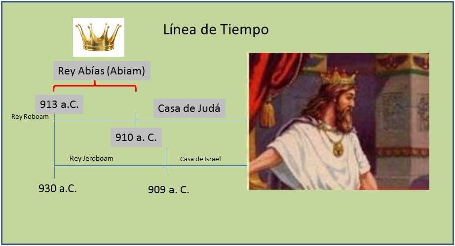 Reyes de Judá e Israel- Rey Abías (Abiam), “2do Rey de la Casa de Judá ...