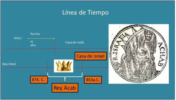 Reyes de Judá e Israel- Rey Acab, “8vo Rey de la Casa de Israel ...