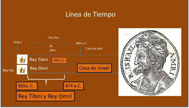Reyes de Judá e Israel-Rey Tibni y Rey Omri , “6to y 7mo Reyes de la ...