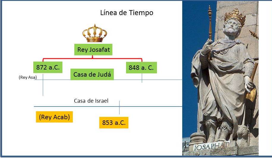 Reyes de Judá e Israel- Rey Josafat, “4to Rey de la Casa de Judá ...