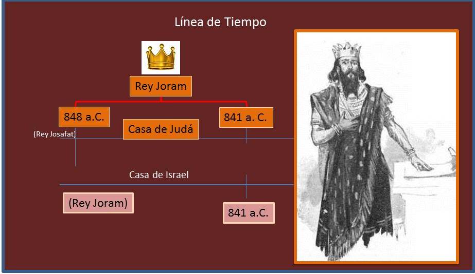 Reyes de Judá e Israel- Rey Joram, “5to Rey de la Casa de Judá ...