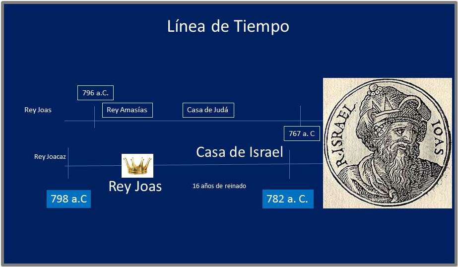 Reyes de Judá e Israel- Rey Joas, “13vo Rey de la Casa de Israel ...