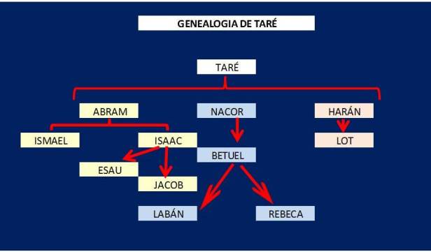 6 .- Genealogía. Taré / Abraham / Nacor – Buscando lo Escondido